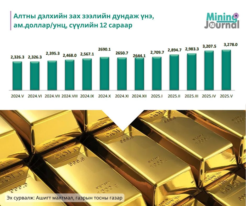 Алтны үнэ 2026 онд 4 000 ам долларт дөхөж очно